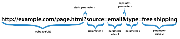 Digital Advertising Campaigns - URL Breakdown